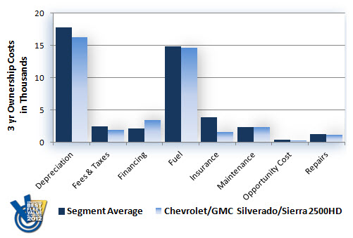 Chevrolet Silverado Has Lowest Total Cost of Ownership | GM Inside News ...