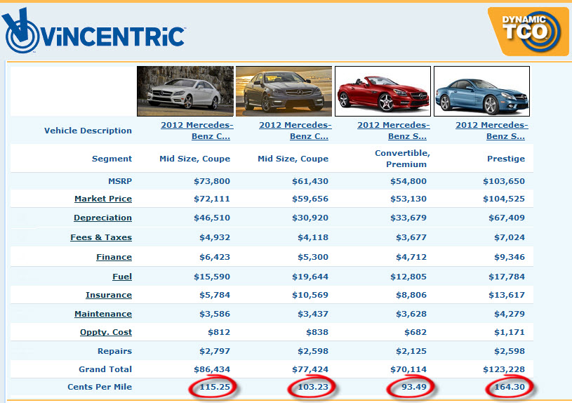 Cost To Own Analysis of Mercedes-Benz cars on Super Bowl